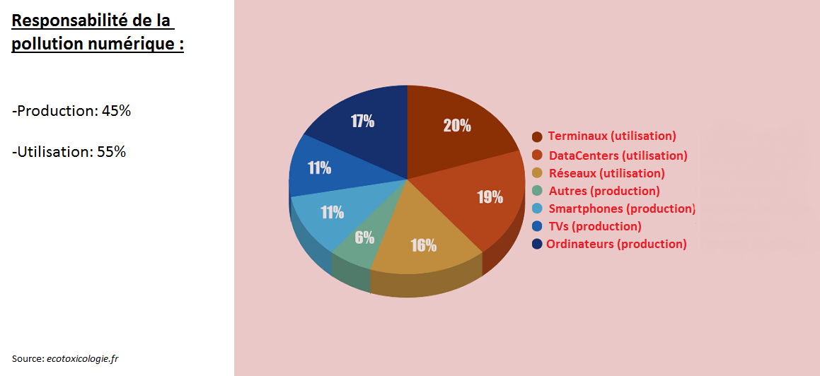 La pollution numérique - Actualités - Cité Scolaire Hippolyte Carnot
